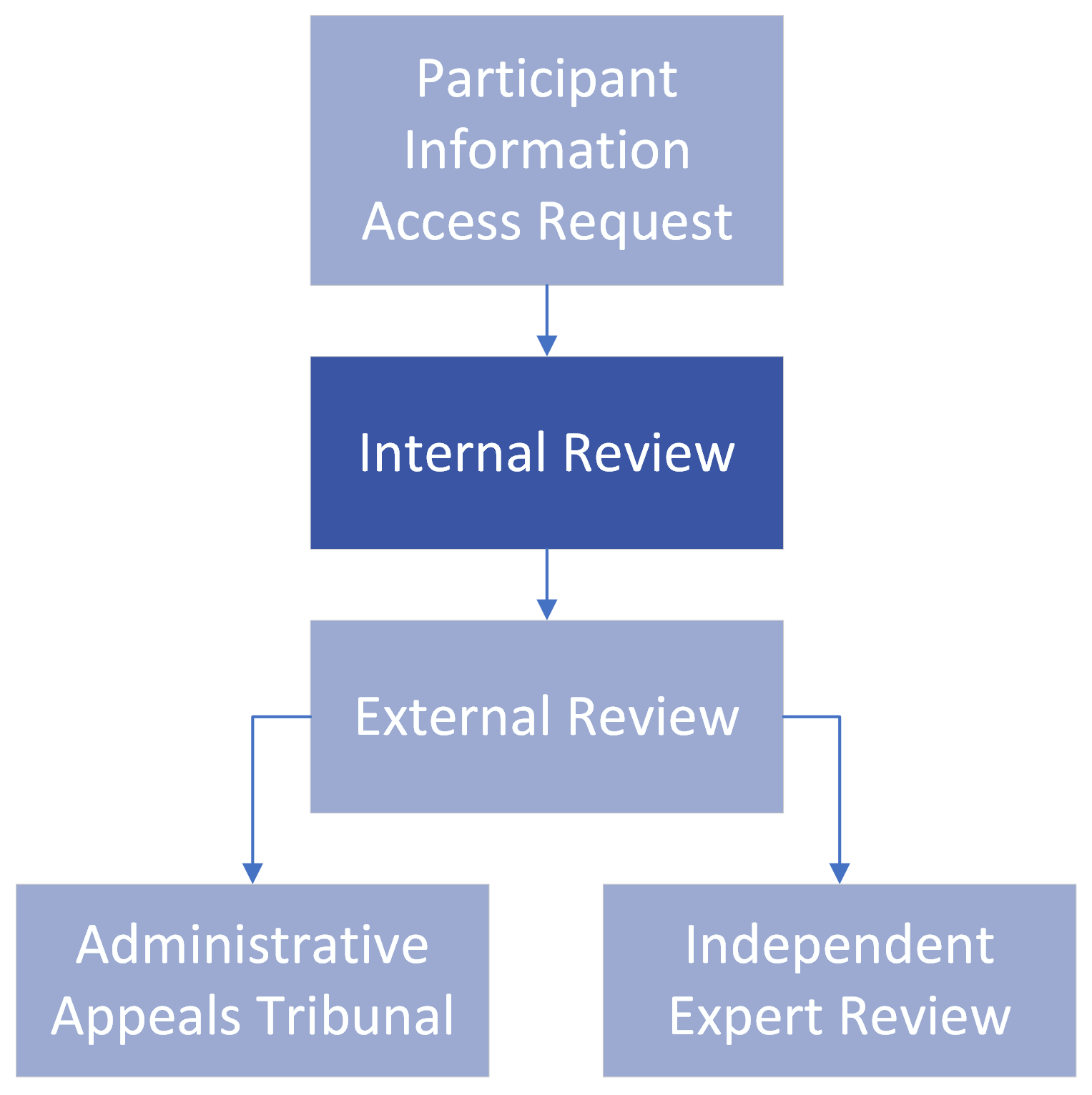 Review process - About Mitchell